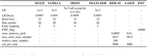 Overcoming Catastrophic Forgetting In Massively Multilingual Continual Learning Paper And Code