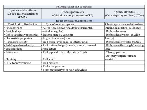 Cma Cpp Cqa For Oral Solid Dosageform