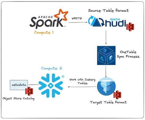 Lakehouse Datalake Apacheiceberg Apachehudi Dataengineering Softwareengineering Dipankar