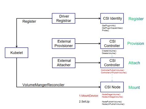 Kubernetes存储原理学习总结 知乎