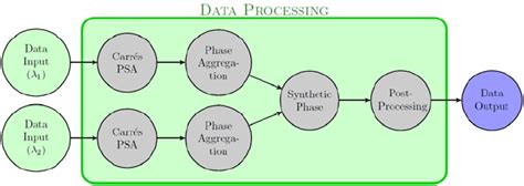 A Dataflow Graph For Evaluation Of A Heterodyne Interferometer Setup Download Scientific Diagram