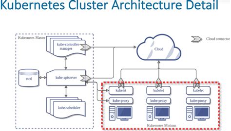 Kubernetes Cluster Architecture 1 Master Node Control Plane By