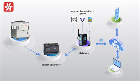 Iot Solutions Werner Finley