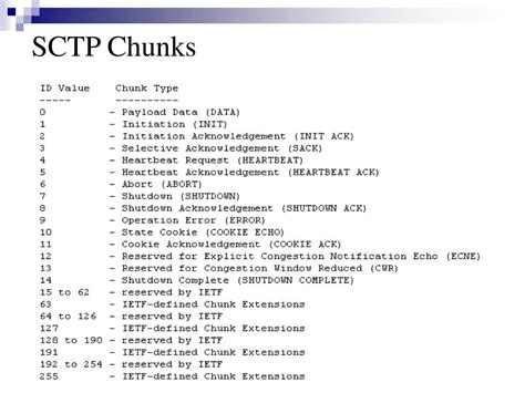 Ppt Sctp Stream Control Transmission Protocol Powerpoint