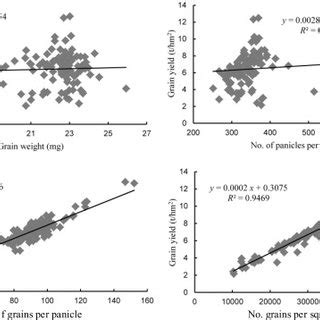 Relationships Between Grain Yield And Its Components Download Scientific Diagram