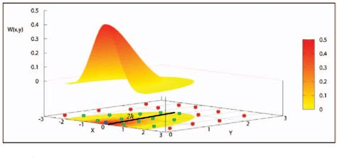Figure 1 From Meshless Helmholtz Hodge Decomposition Semantic Scholar