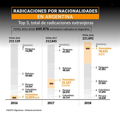 Las radicaciones de venezolanos en Argentina se quintuplicaron en los últimos dos años Infobae