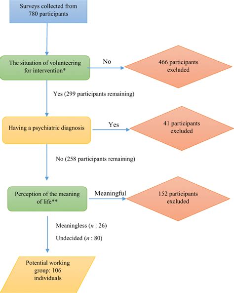 Flow Chart For The Process Of Forming Experimental And Control Groups Download Scientific