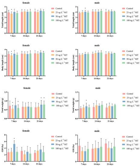 Effects Of 17α Methyltestosterone On The Transcriptome And Sex Hormones In The Brain Of
