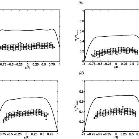 Fluid And Particle Velocity Profiles For Constant Concentrations And