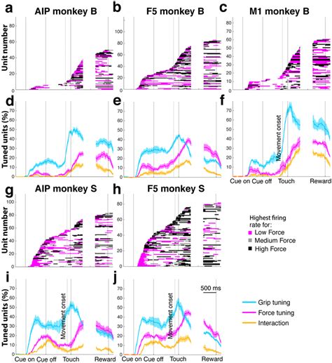 Population Tuning Of Grip Type Force And Their Interaction Panels Download Scientific