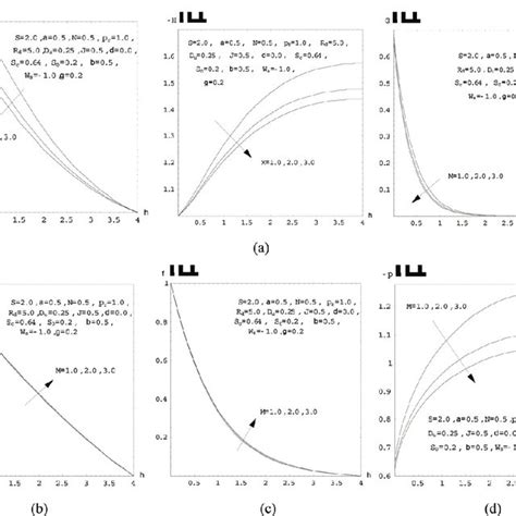 Effect Of Temperature Buoyancy Parameter On A The Velocity Radial