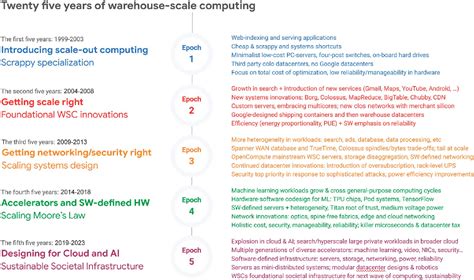 Figure 1 From Twenty Five Years Of Warehouse Scale Computing Semantic