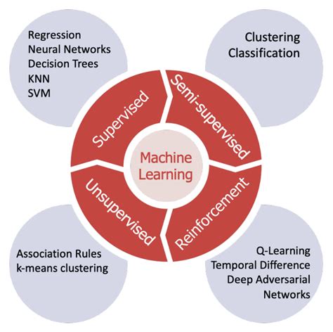 Machine Learning Approaches And Selected Example Algorithms Download Scientific Diagram