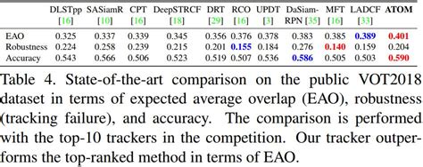 论文笔记 Atom Accurate Tracking By Overlap Maximization Nerv