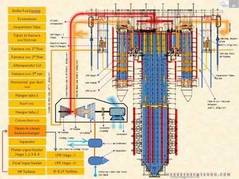 20 Power Boilers Ideas Power Boiler Power Plant