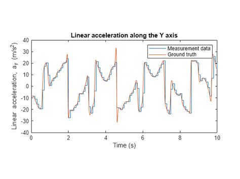 Generate Imu Readings On A Double Pendulum Matlab And Simulink