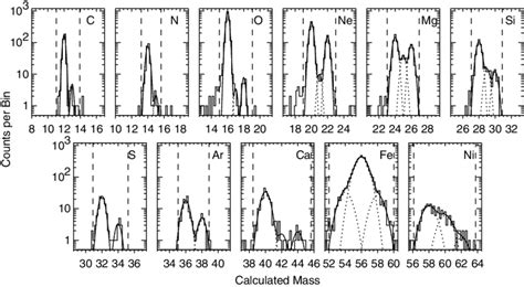 Mass Histograms Note Logarithmic Vertical Scale For Major Elements
