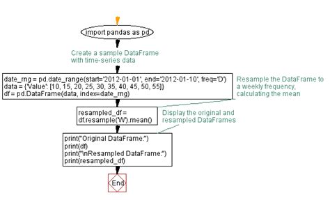 Resampling Time Series In A Pandas Dataframe
