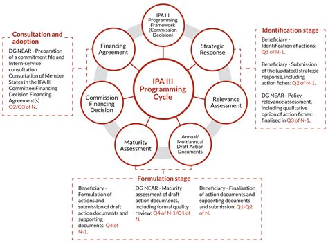 Programming Process Eurecna Srl