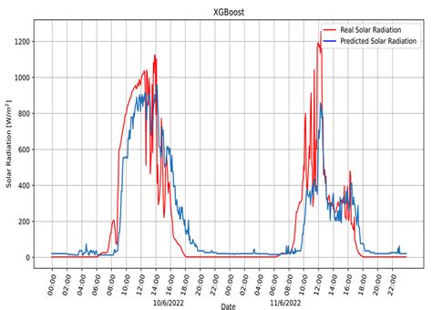 Solar Radiation Forecast Techniques A Multiple Linear Regression Download Scientific