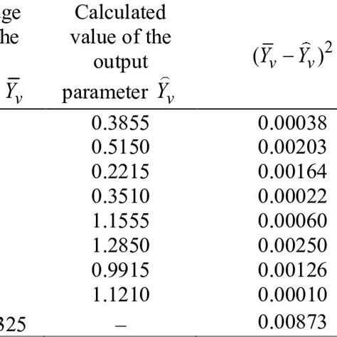 Data For Multiple Correlation Coefficient Calculation Download Scientific Diagram