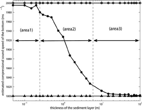 A Shape Of Objective Function J Snr 1⁄4 25 Db Dots Snr 1⁄4 558 Download Scientific