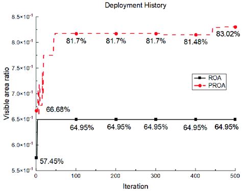Deployment History Download Scientific Diagram
