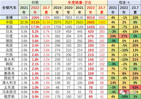 乘联会崔东树：2023年1 7月中国占世界汽车份额32