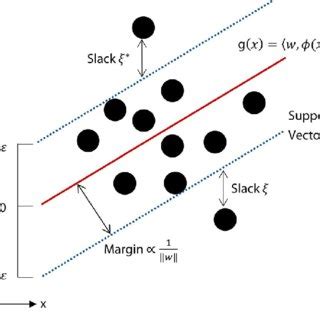 Illustration Of The Support Vectors Margins And Slack Variables In SVM Download Scientific
