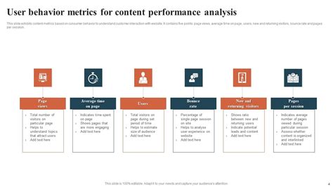 Content Performance Analysis Ppt Powerpoint Presentation Complete Deck With Slides