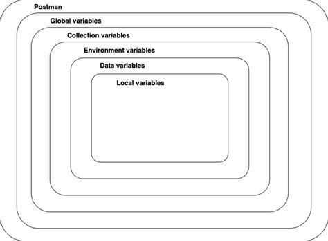 Menggunakan Postman Mengenal Variabel Environment Dan Variabel Global