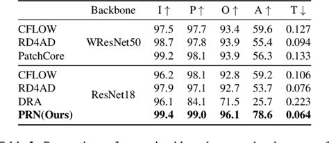 Table 1 From Prototypical Residual Networks For Anomaly Detection And