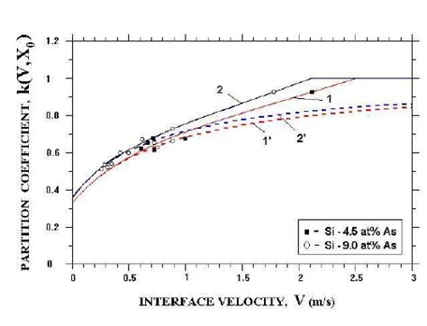 Solute Partitioning Versus Interface Velocity For Experimental Data Download Scientific Diagram