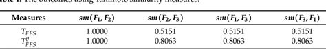 Table 1 From Enhancing Similarity And Distance Measurements In Fermatean Fuzzy Sets Tanimoto