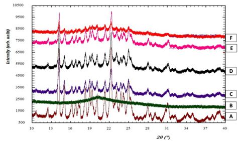 diffractogram of a tms b hpmc e5lv c physical mixture d