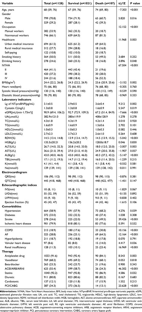 web based dynamic nomogram for predicting risk of mortality in heart f