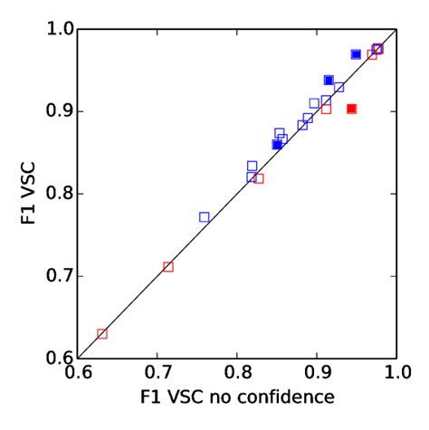 Experiment 1 F 1 VSC Data From Table 2 Plotted Against F 1 Of VSC With Download Scientific