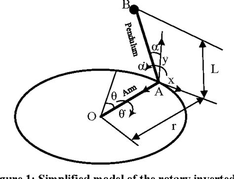 Figure 5 From Controller Design For Rotary Inverted Pendulum System