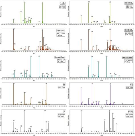 Average Mass Spectra For Atofms Particle Classes From Local Biomass Download Scientific Diagram