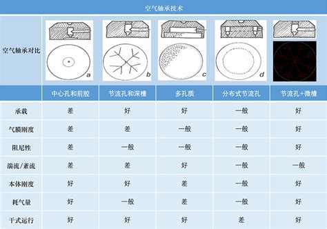 埃森伯格的空气轴承 埃森伯格气浮技术