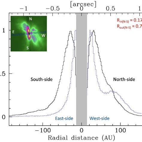 Radial Profile Of The Q ϕ Image The Black Profile Shows The Radial Download Scientific Diagram