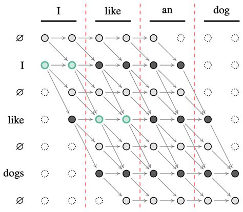 Github Yzhangcs Ctc Copy [emnlp23] Code For Non Autoregressive Text Editing With Copy Aware
