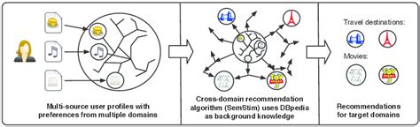 1 Overview Of Our Cross Domain Personalisation Approach Download
