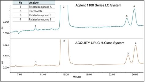 Transfer Of An Isocratic Usp Assay From An Agilent 1100 Series Lc