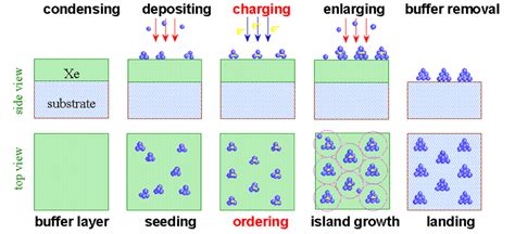 Schematic Of New Growth Process Using Buffer Layer And Charging Download Scientific Diagram