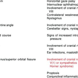 Pdf Sixth Nerve Palsy