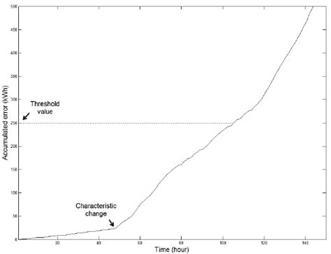 Trend Of The Accumulated Error Download Scientific Diagram