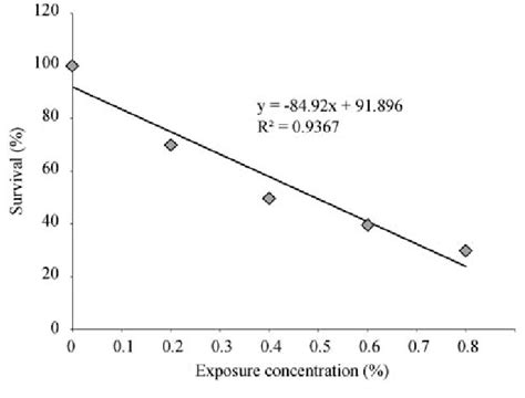 Probit Graphic Method For 96 H Lc 50 Estimation Download Scientific Diagram