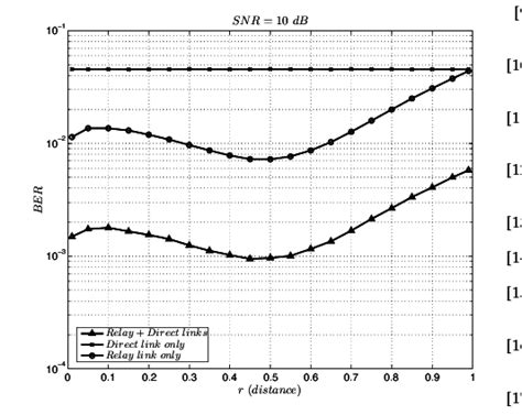 The Ber Performance For Different Location Of The Relay Terminal For